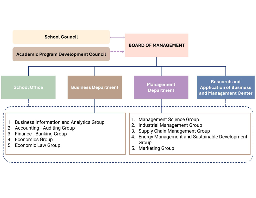 Organizational Structure - Trường Kinh tế