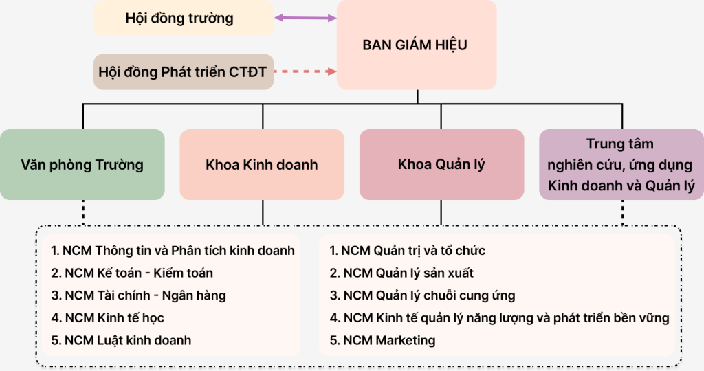Cơ cấu tổ chức - Trường Kinh tế